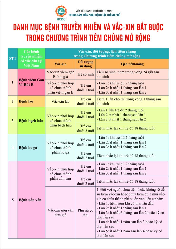 (HCDC)-Danh mục bệnh truyền nhiễm và vắc-xin bắt buộc trong Chương trình tiêm chủng mở rộng ...